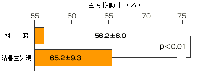 特集：暑さ負け－漢方を活かす - 漢方スクエア